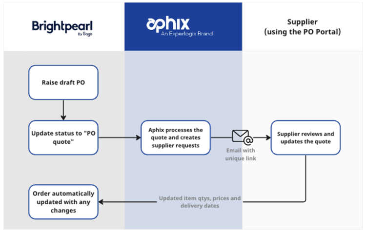Using the Aphix Purchase Order Portal