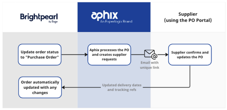 Using the Aphix Purchase Order Portal