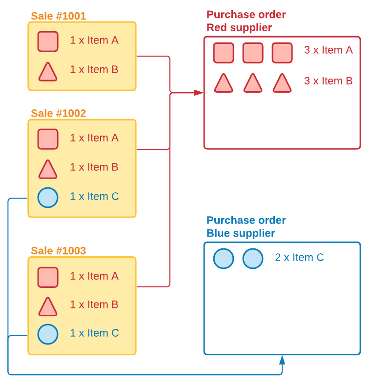 Back-to-back orders (cloning purchase orders from sales)