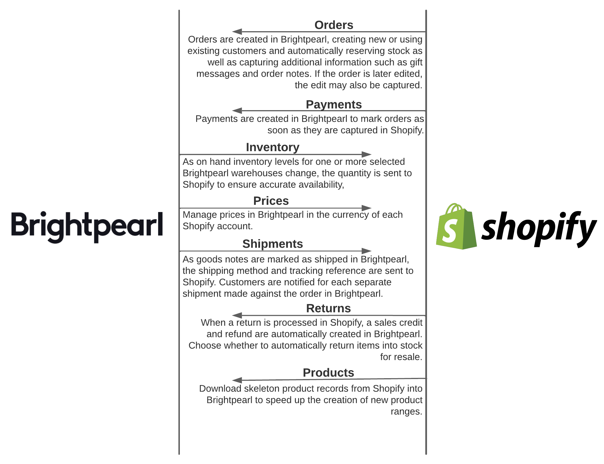 Overview of the Brightpearl Shopify app